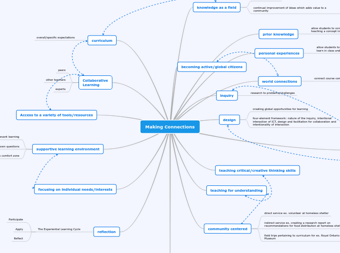 Making Connections - Mind Map